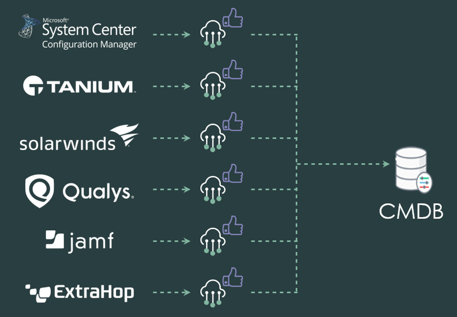 What are Service Graph Connectors in ServiceNow?