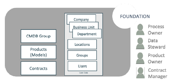 What’s New In ServiceNow’s CSDM 3.0
